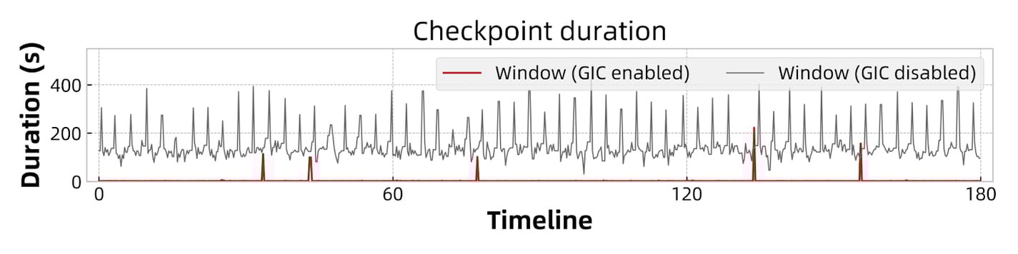Generic Log-based Incremental Checkpoint